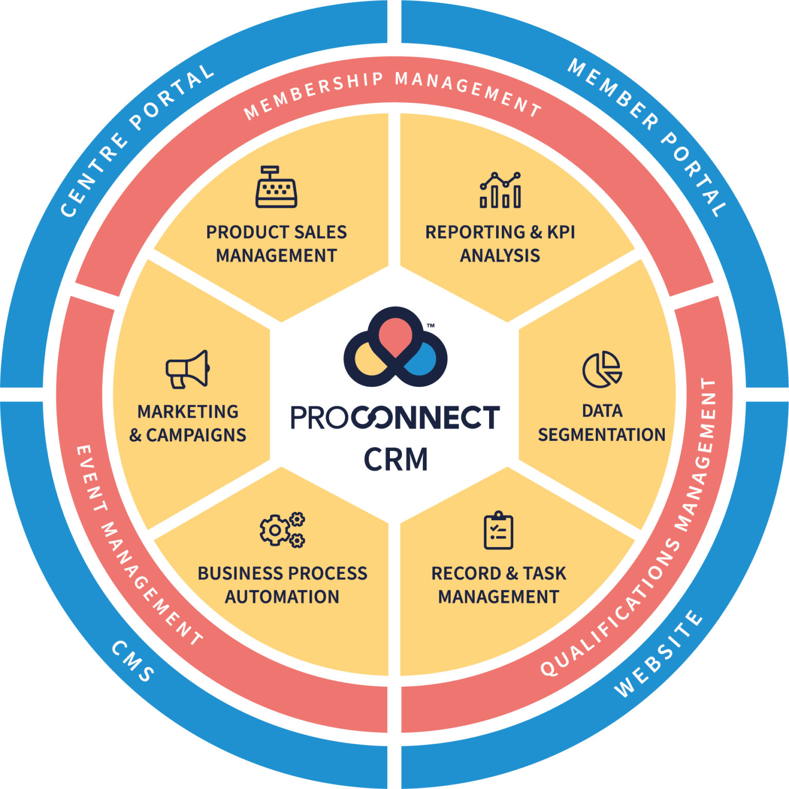 Protech | CRM software for professional membership bodies